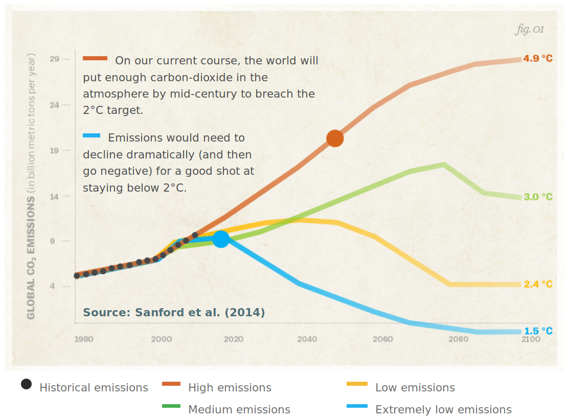 6 Ways We Know Humans Are Causing Global Warming – BlueThirtySeven